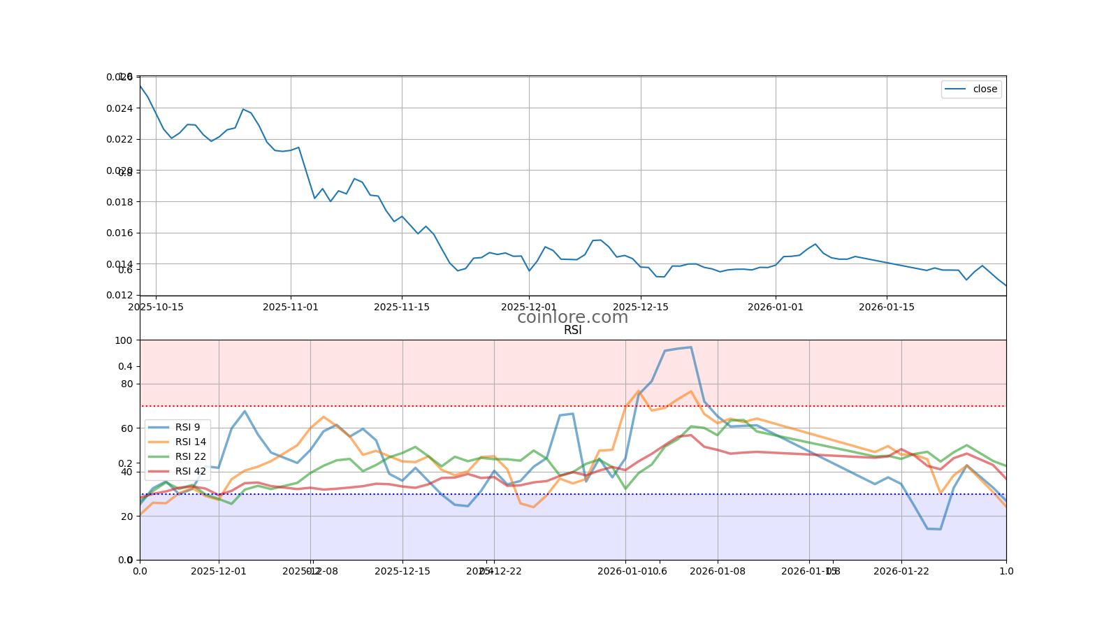 Generaitiv RSI indicator