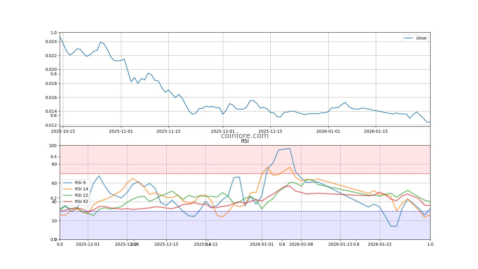 Generaitiv RSI indicator