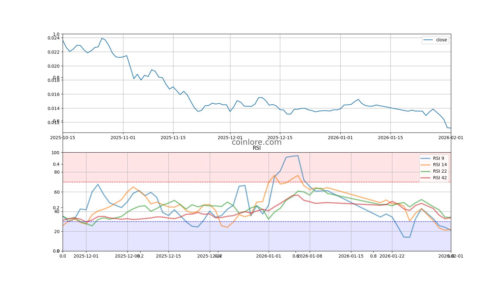 Generaitiv RSI indicator