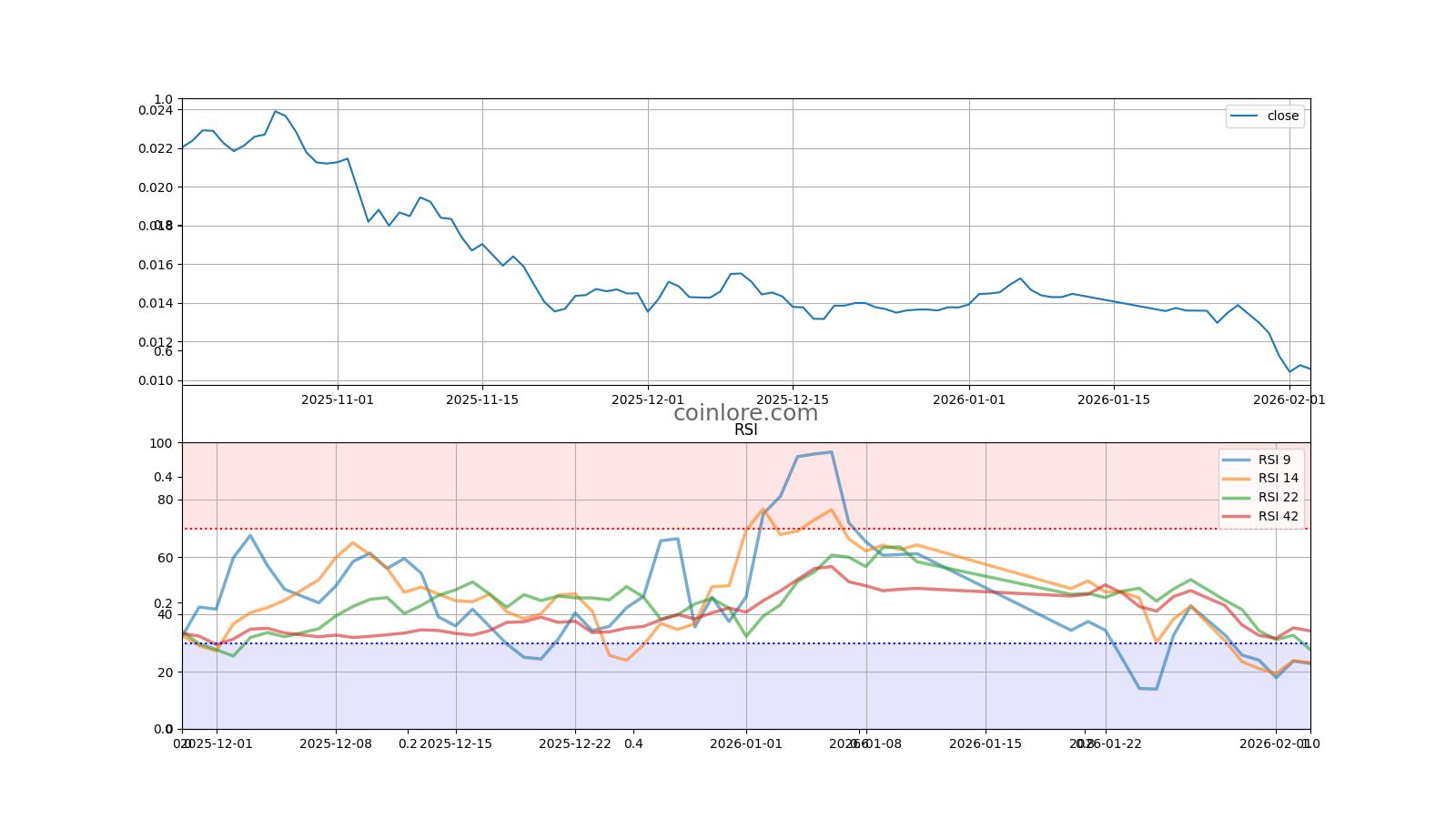Generaitiv RSI indicator