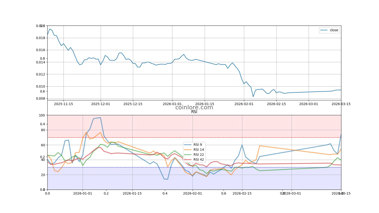 Generaitiv RSI indicator