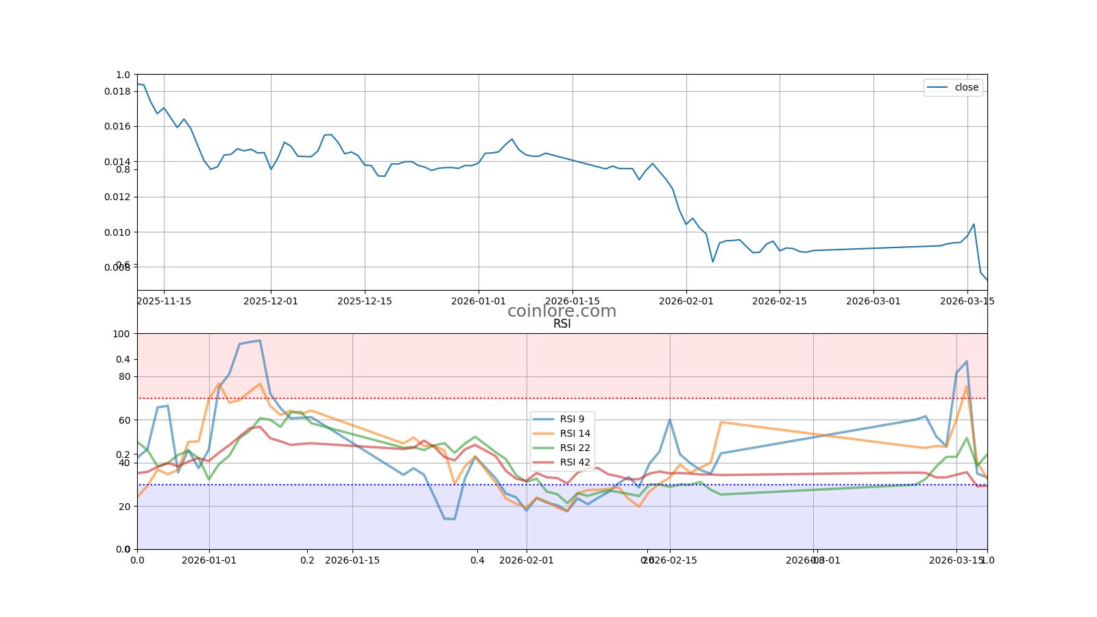 Generaitiv RSI indicator