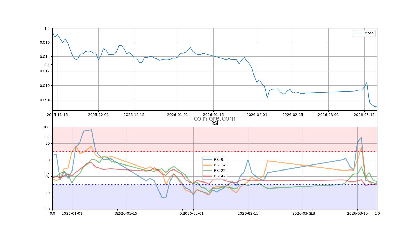 Generaitiv RSI indicator