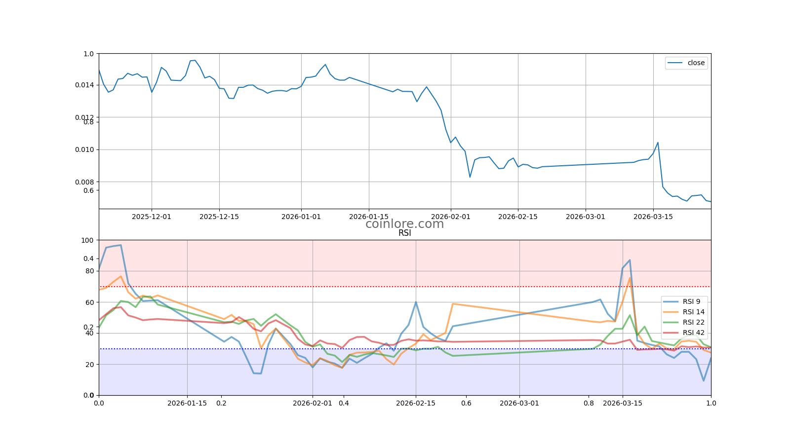 Generaitiv RSI indicator