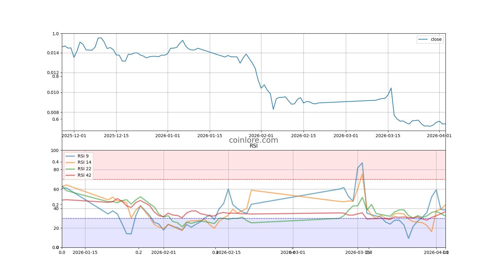 Generaitiv RSI indicator
