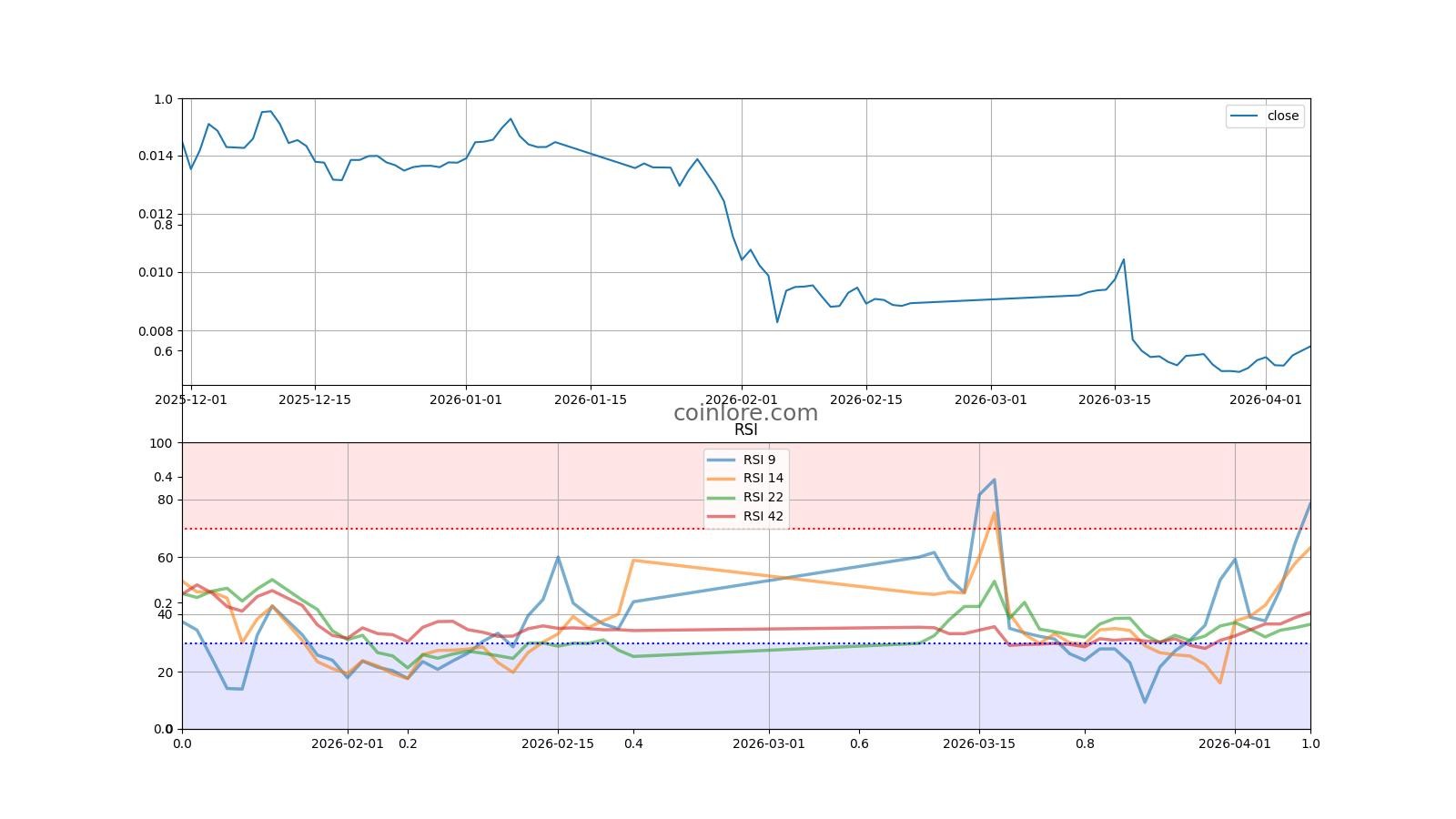 Generaitiv RSI indicator