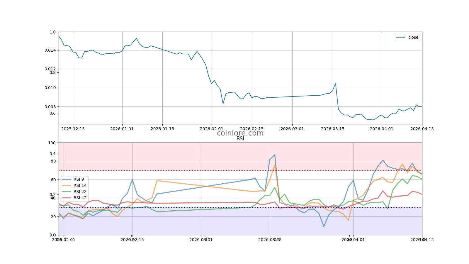 Generaitiv RSI indicator