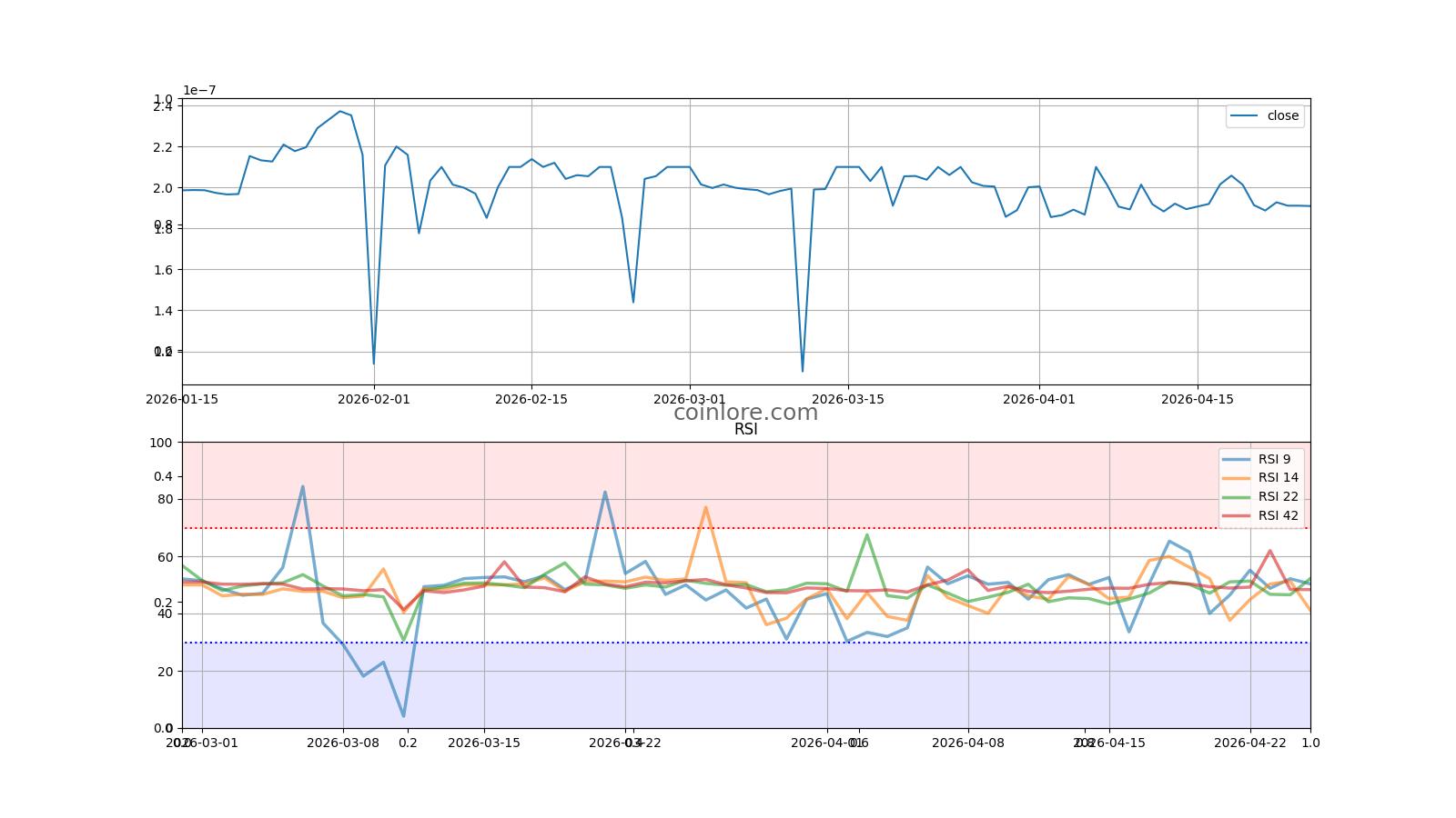 GENES Chain RSI indicator