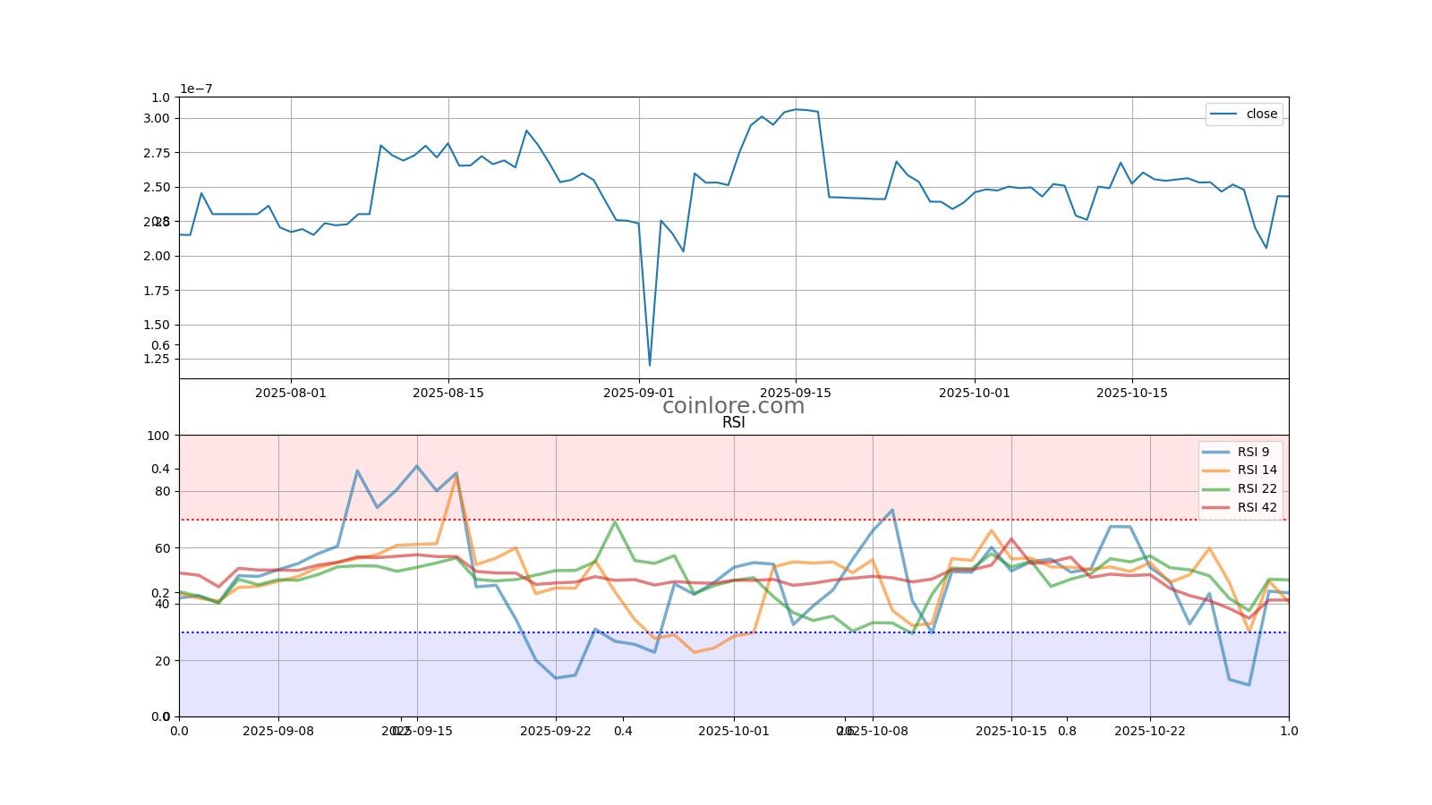 GENES Chain RSI indicator