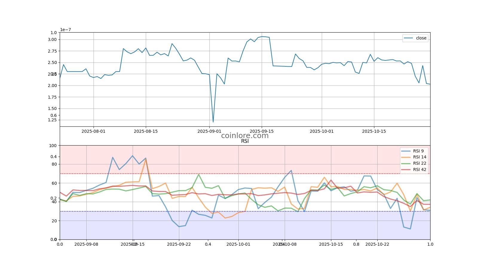 GENES Chain RSI indicator