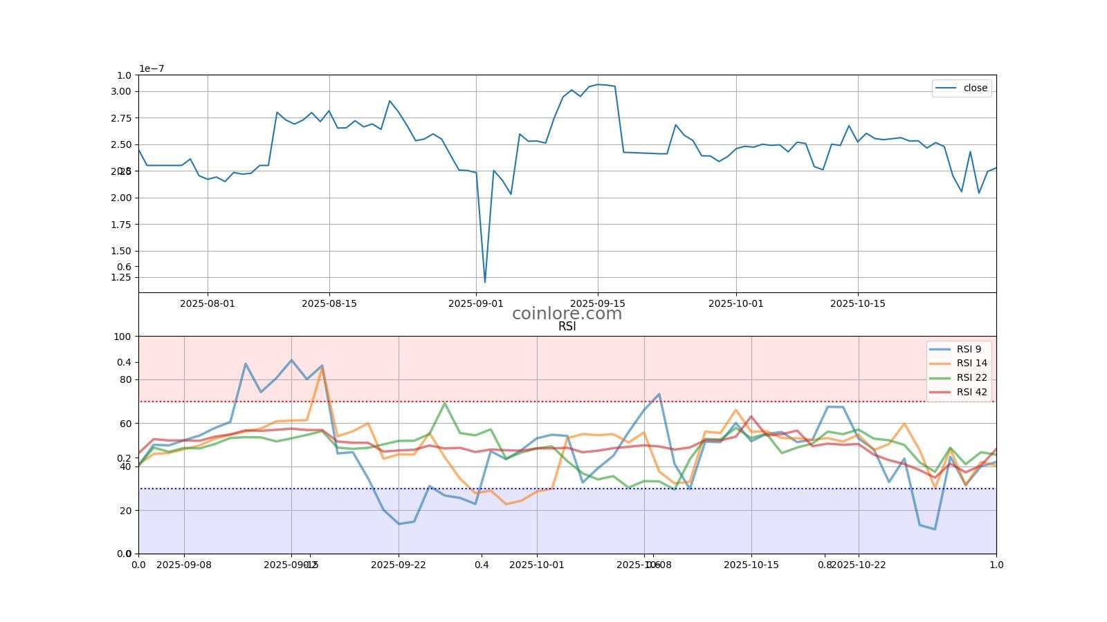 GENES Chain RSI indicator