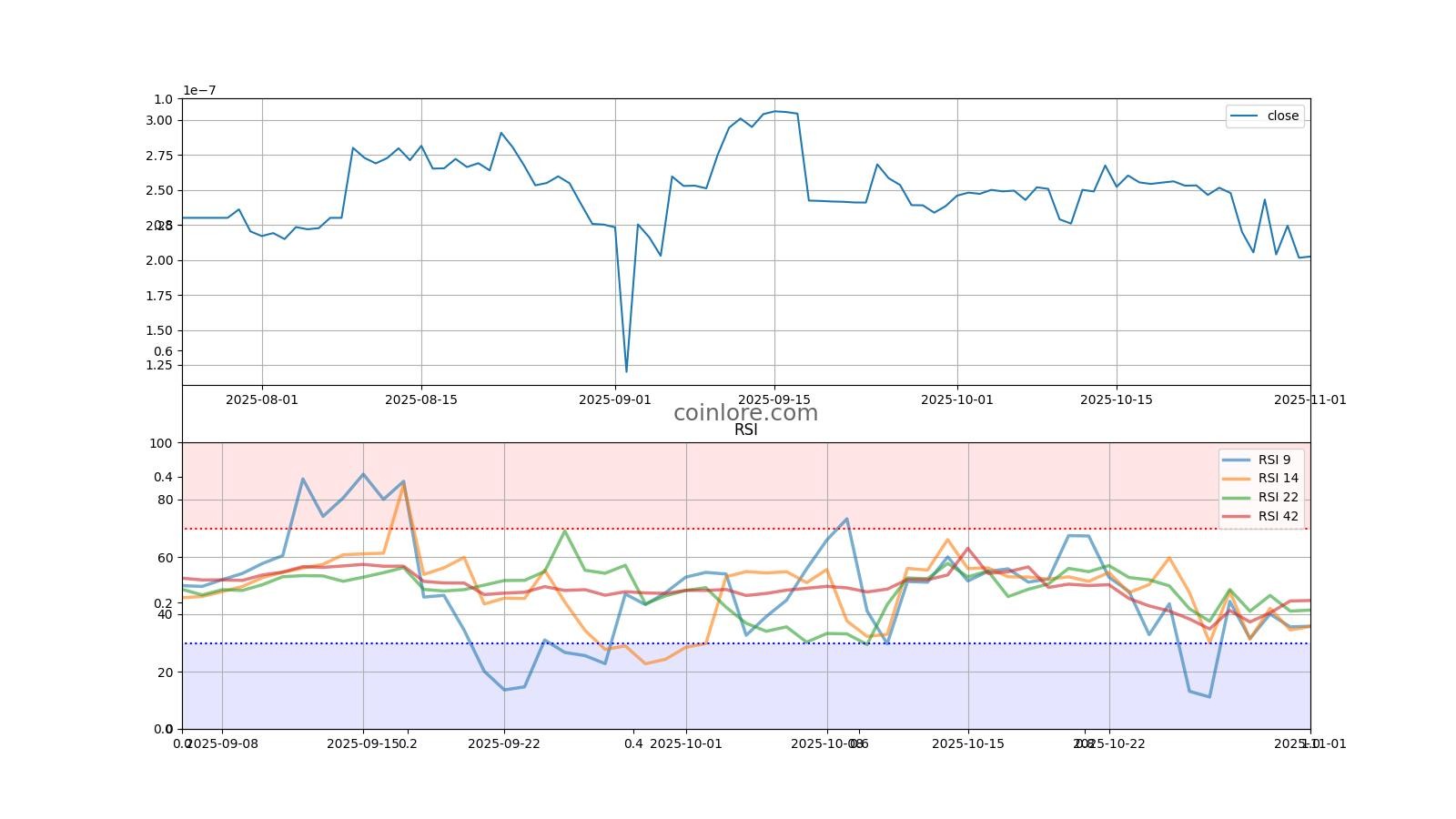 GENES Chain RSI indicator