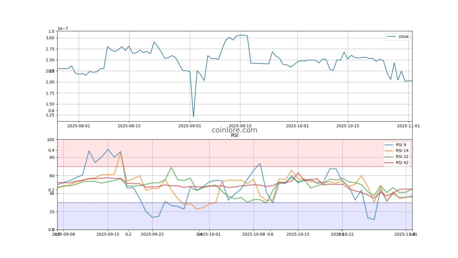 GENES Chain RSI indicator