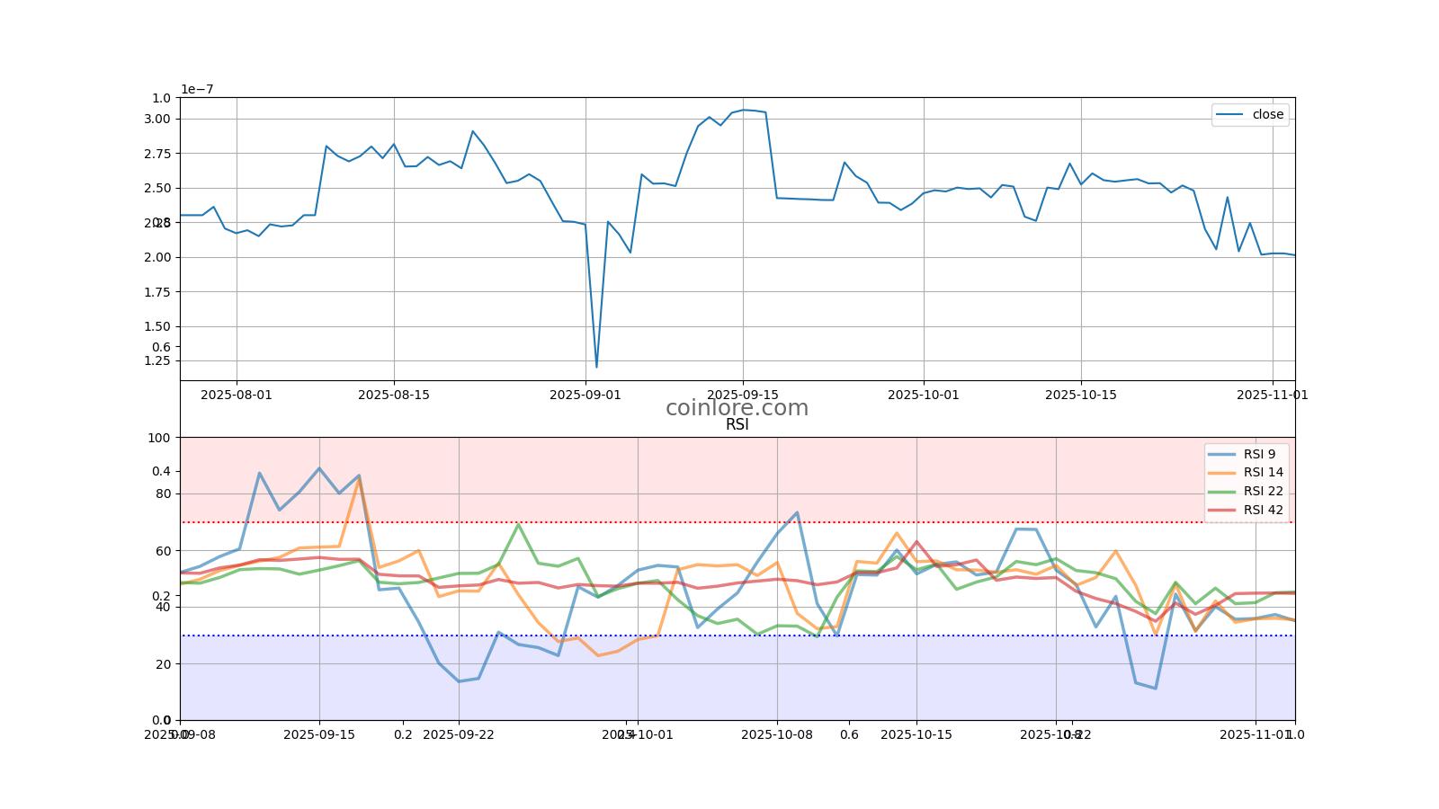 GENES Chain RSI indicator