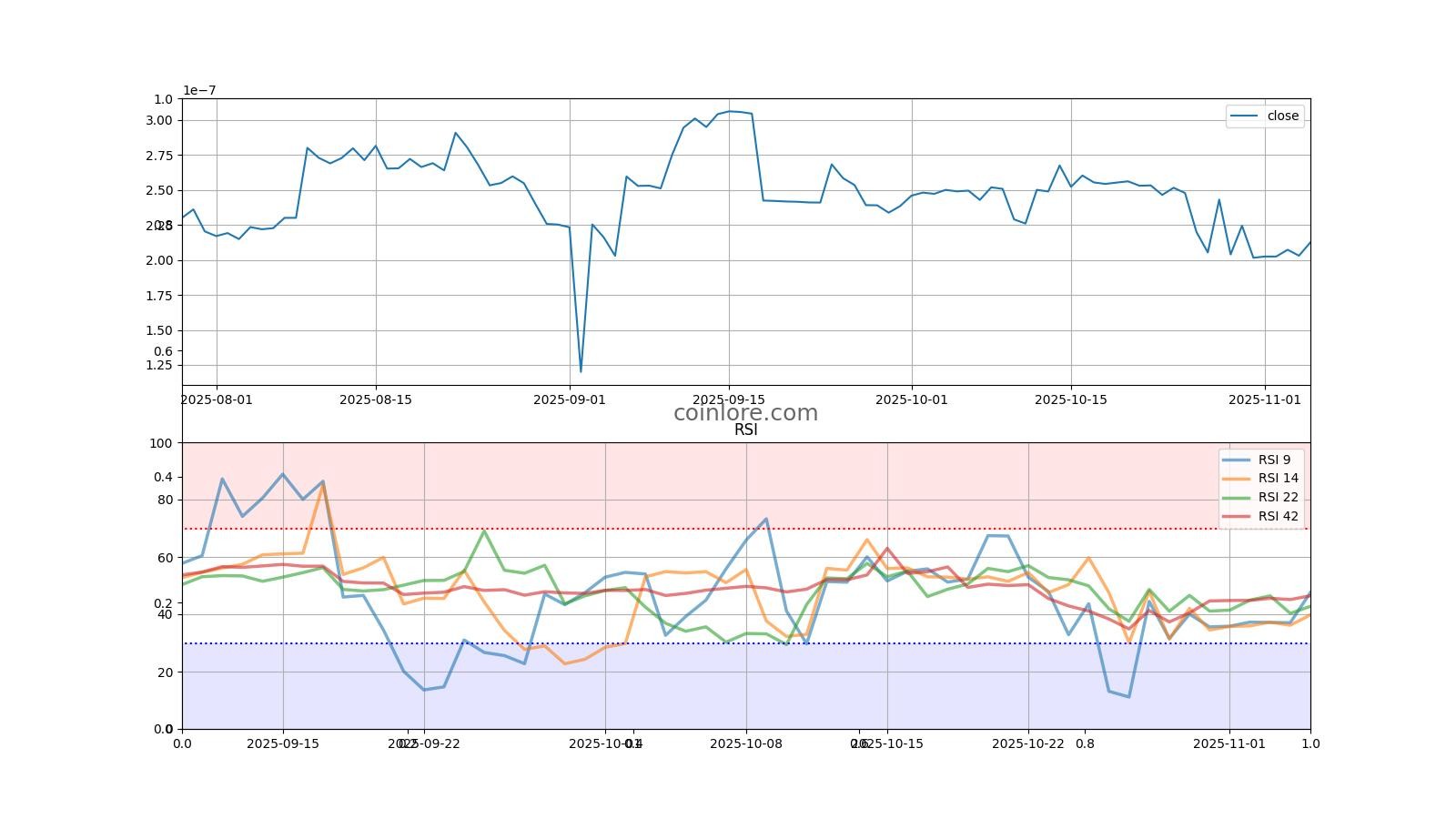 GENES Chain RSI indicator