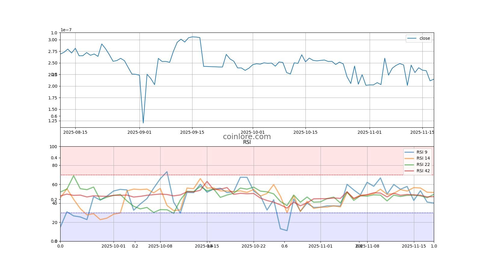 GENES Chain RSI indicator