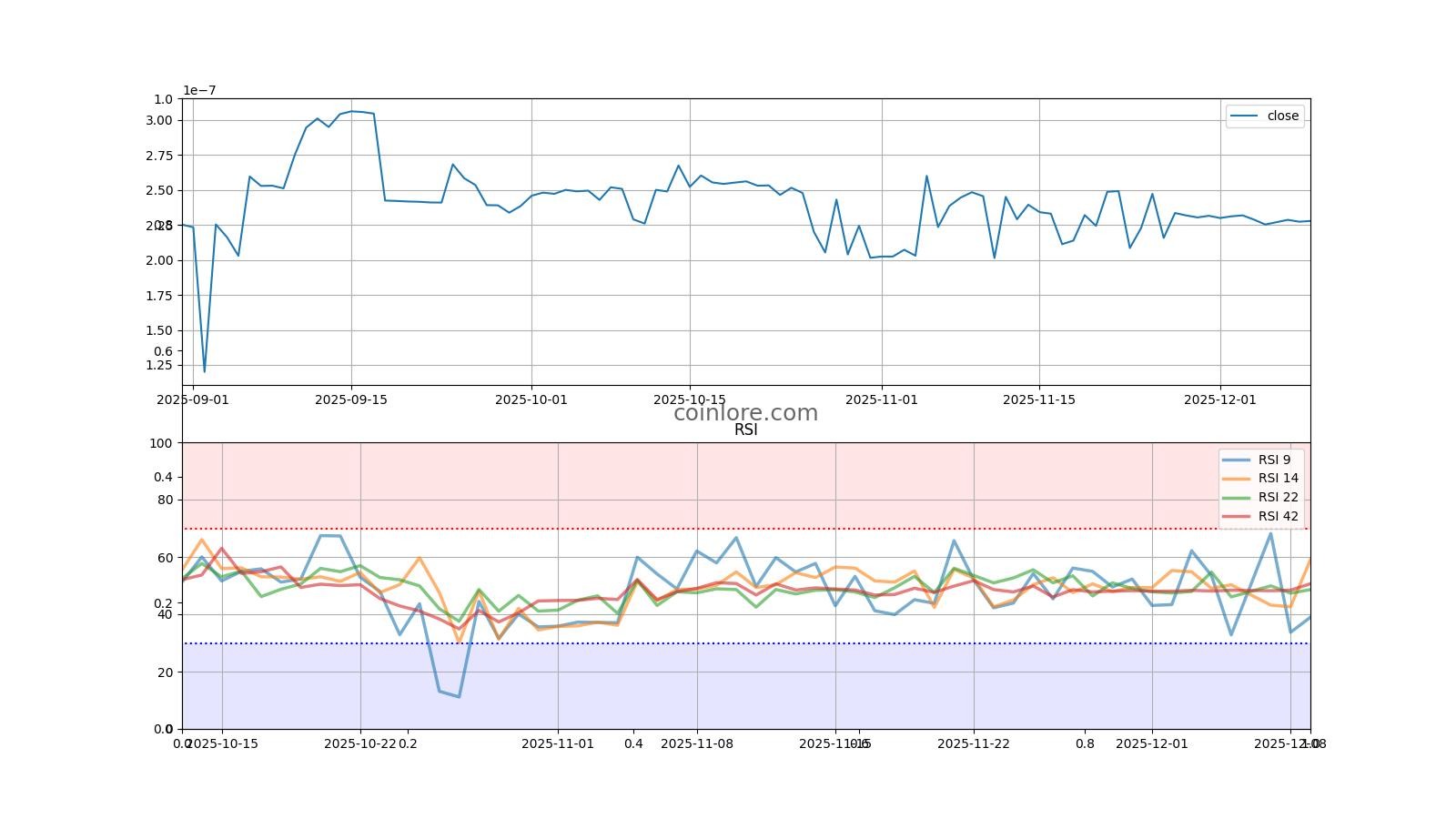 GENES Chain RSI indicator