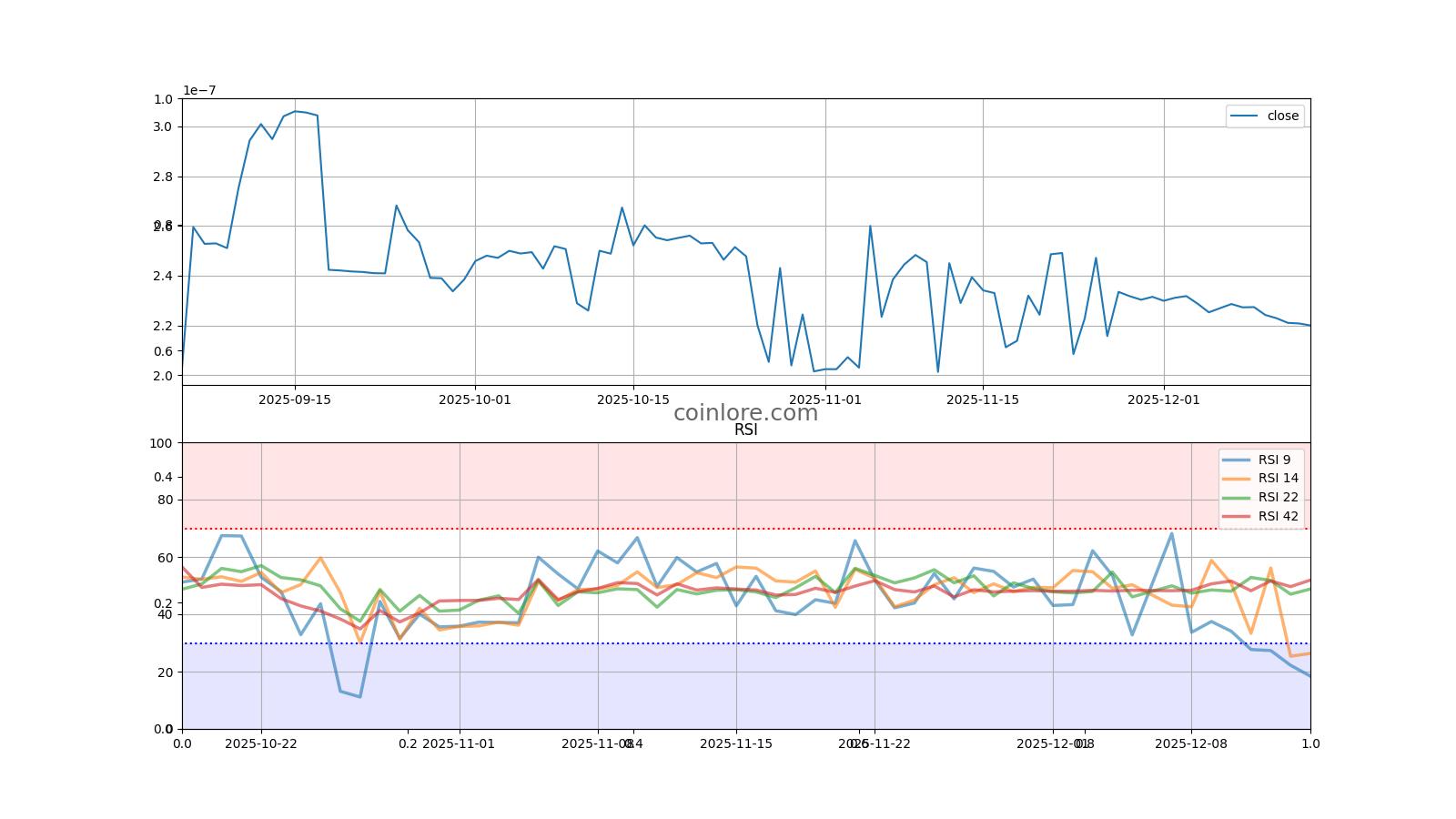 GENES Chain RSI indicator