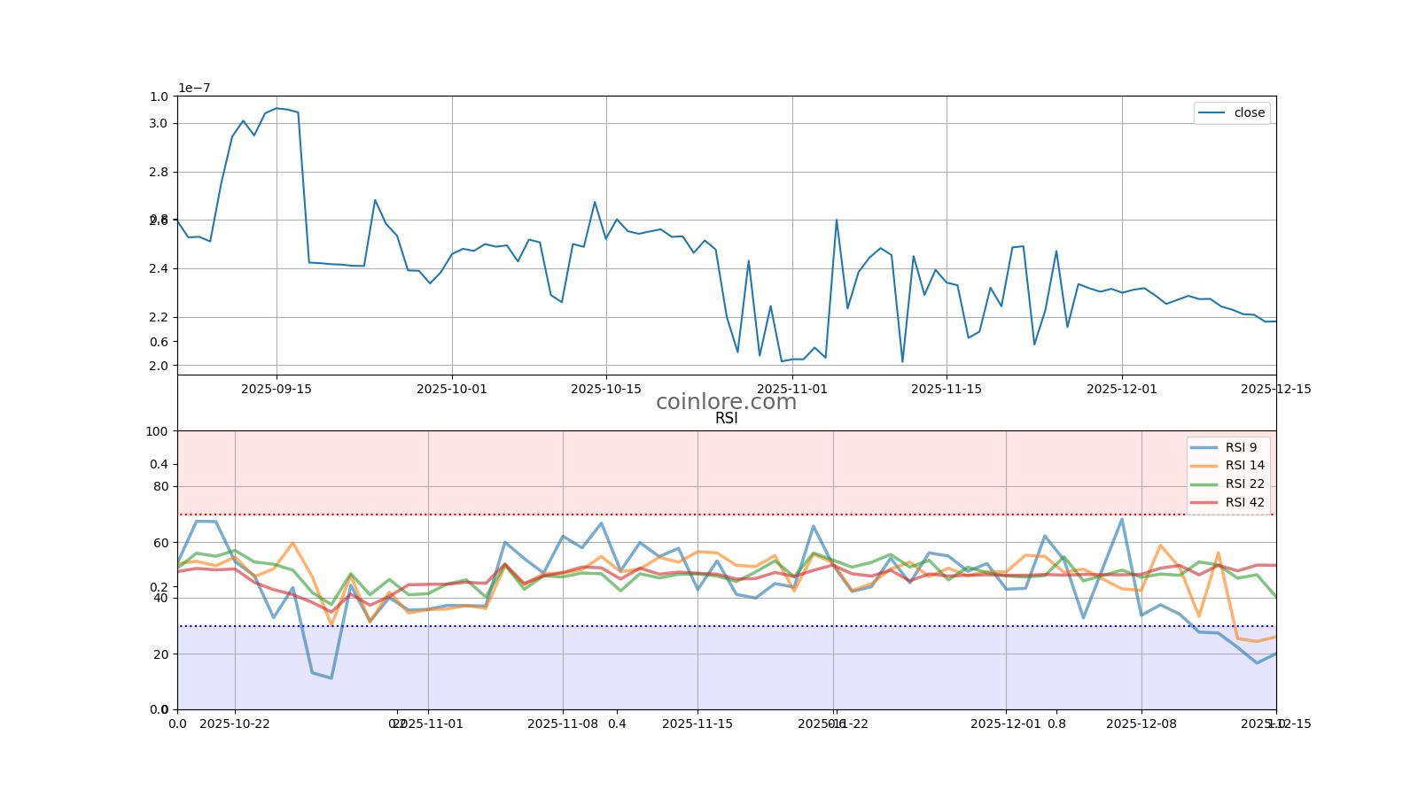 GENES Chain RSI indicator