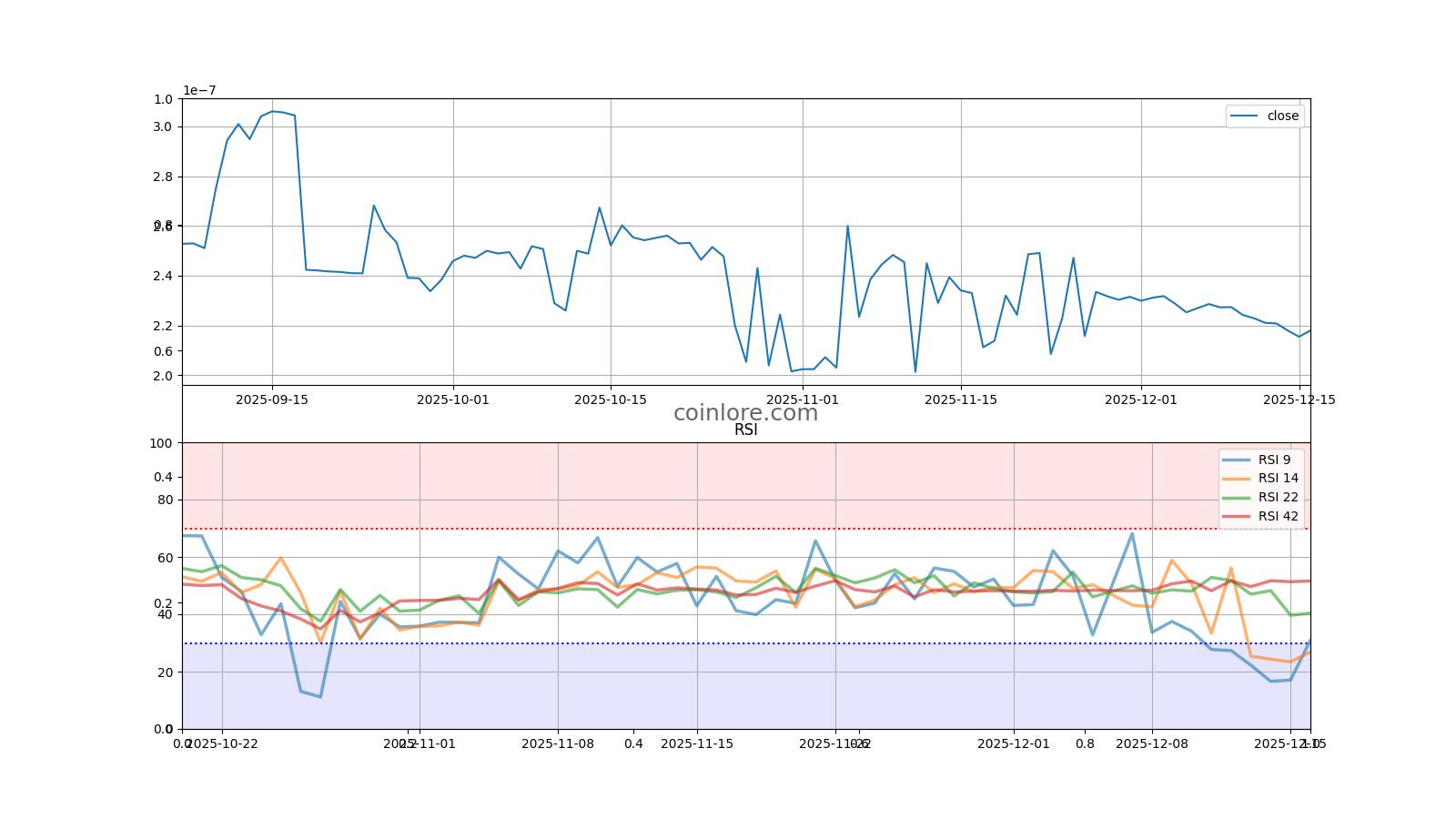 GENES Chain RSI indicator