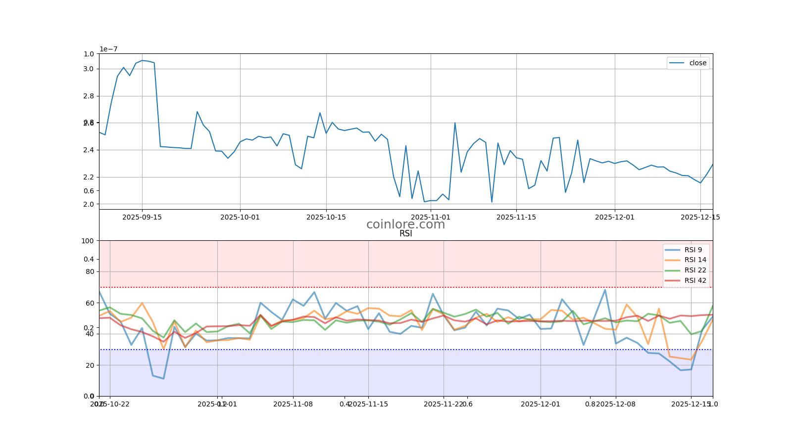 GENES Chain RSI indicator
