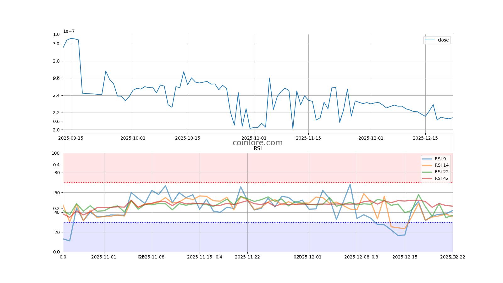GENES Chain RSI indicator