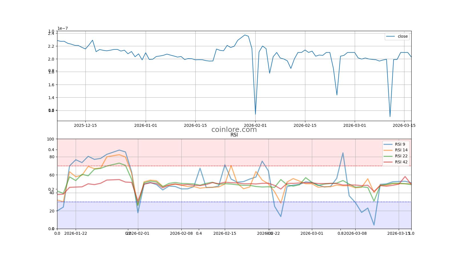 GENES Chain RSI indicator