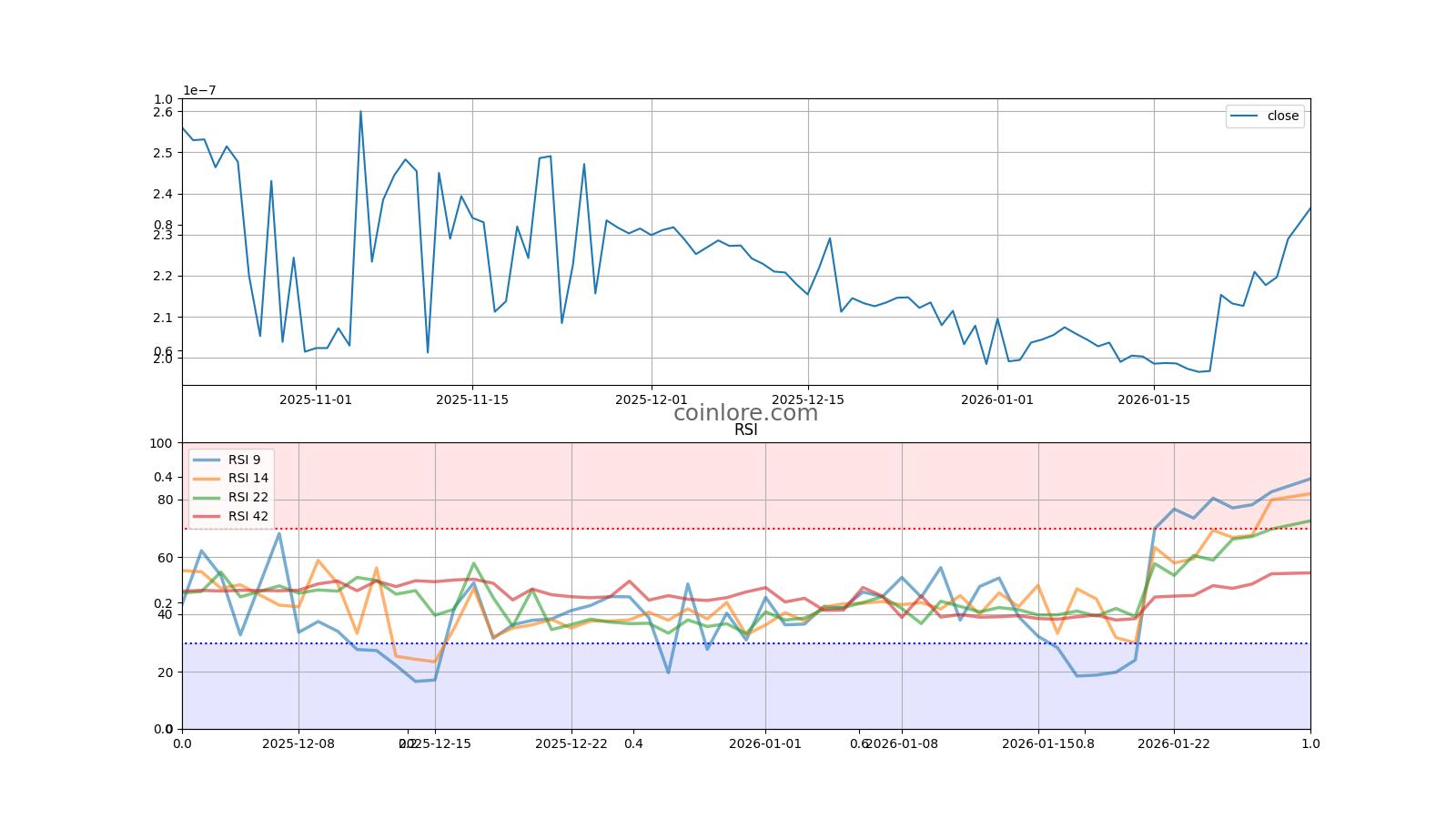 GENES Chain RSI indicator