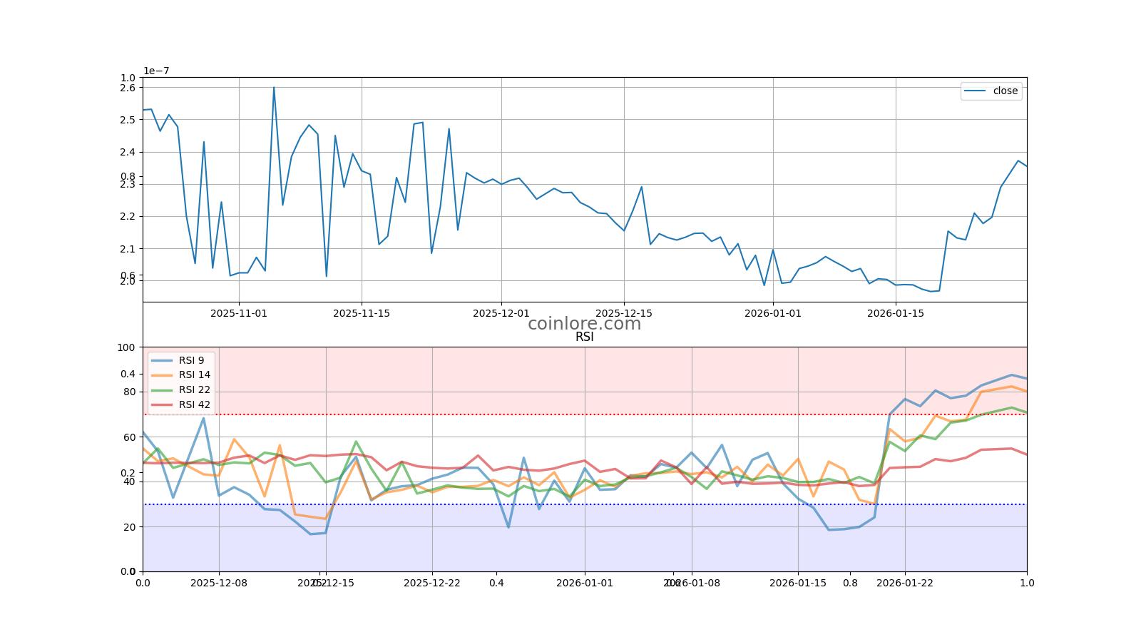 GENES Chain RSI indicator