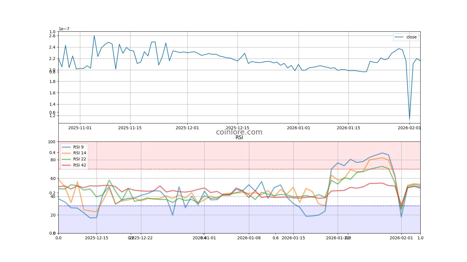 GENES Chain RSI indicator