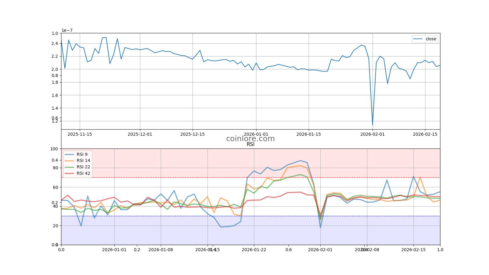 GENES Chain RSI indicator