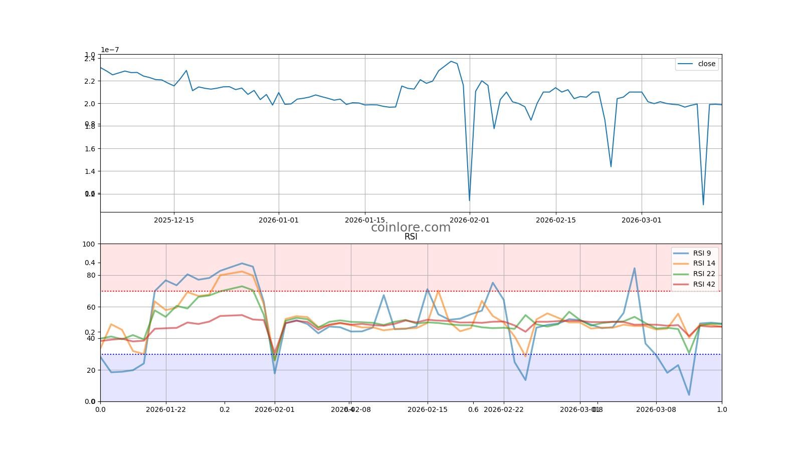 GENES Chain RSI indicator