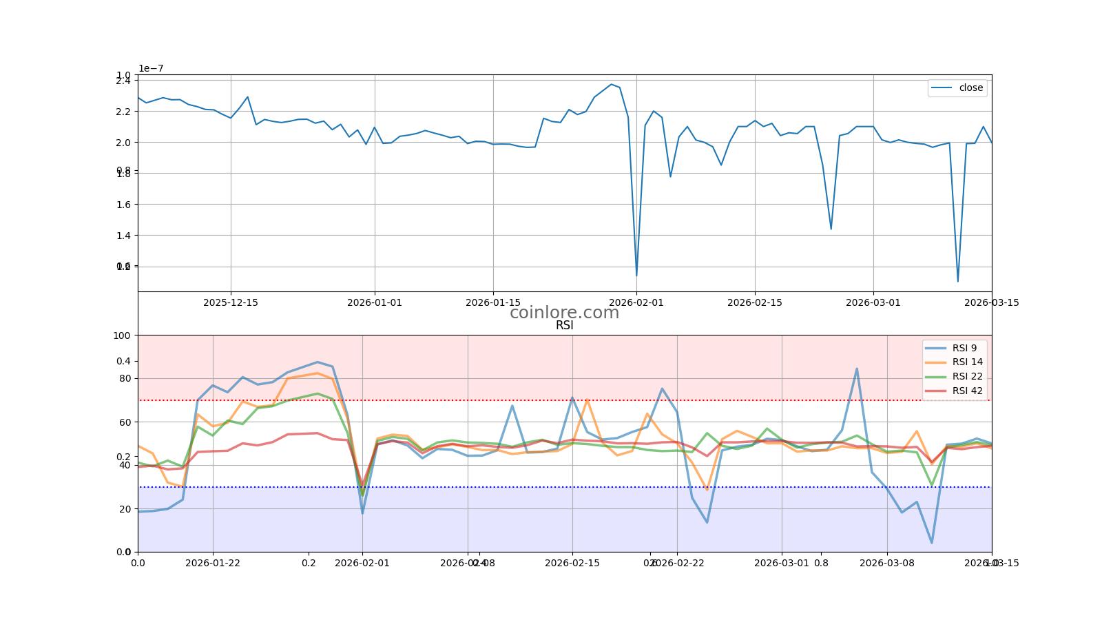 GENES Chain RSI indicator