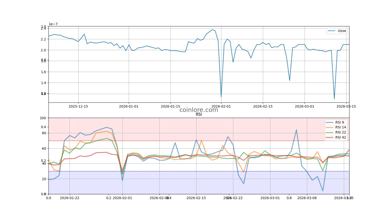 GENES Chain RSI indicator