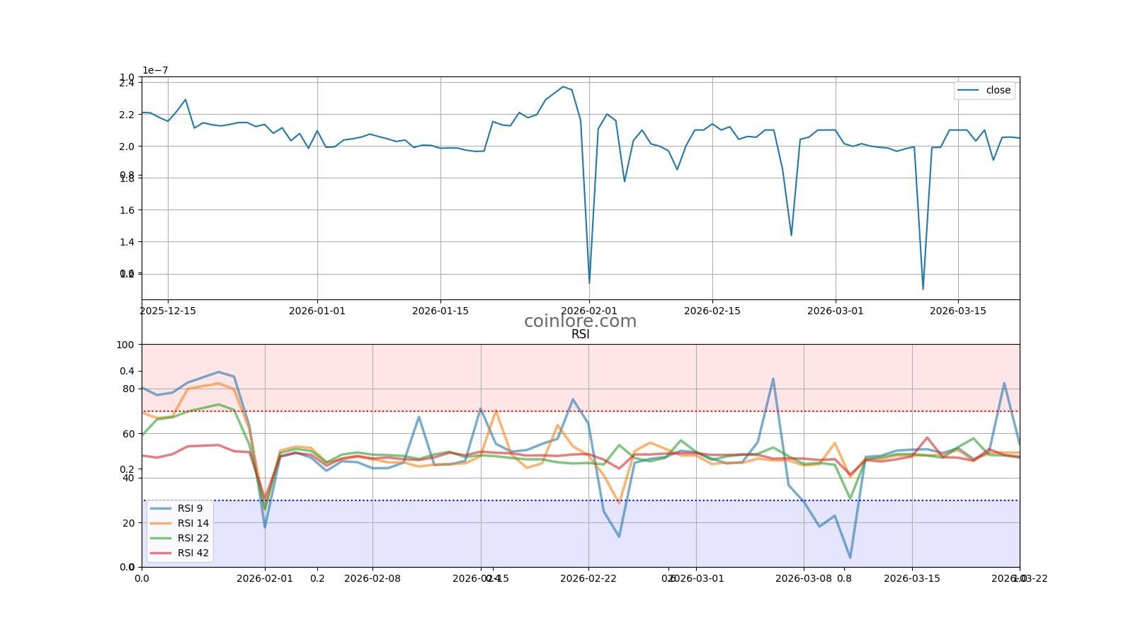 GENES Chain RSI indicator