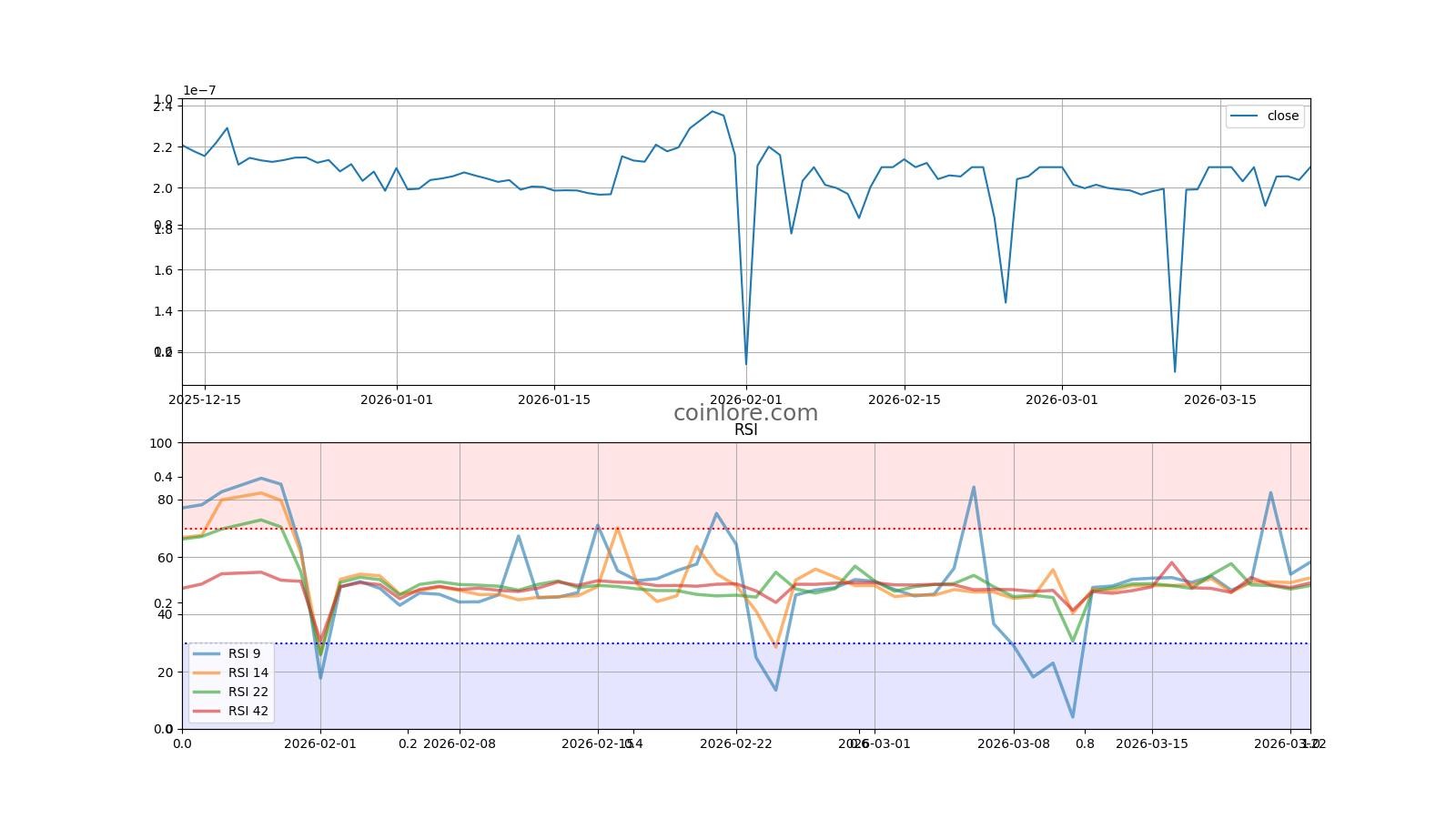 GENES Chain RSI indicator