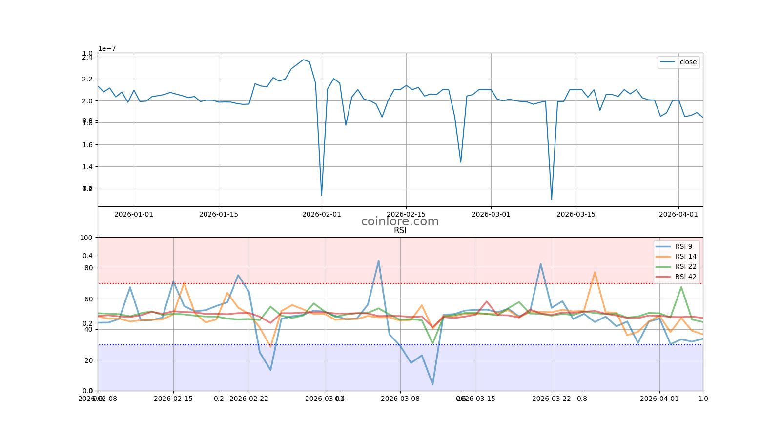 GENES Chain RSI indicator