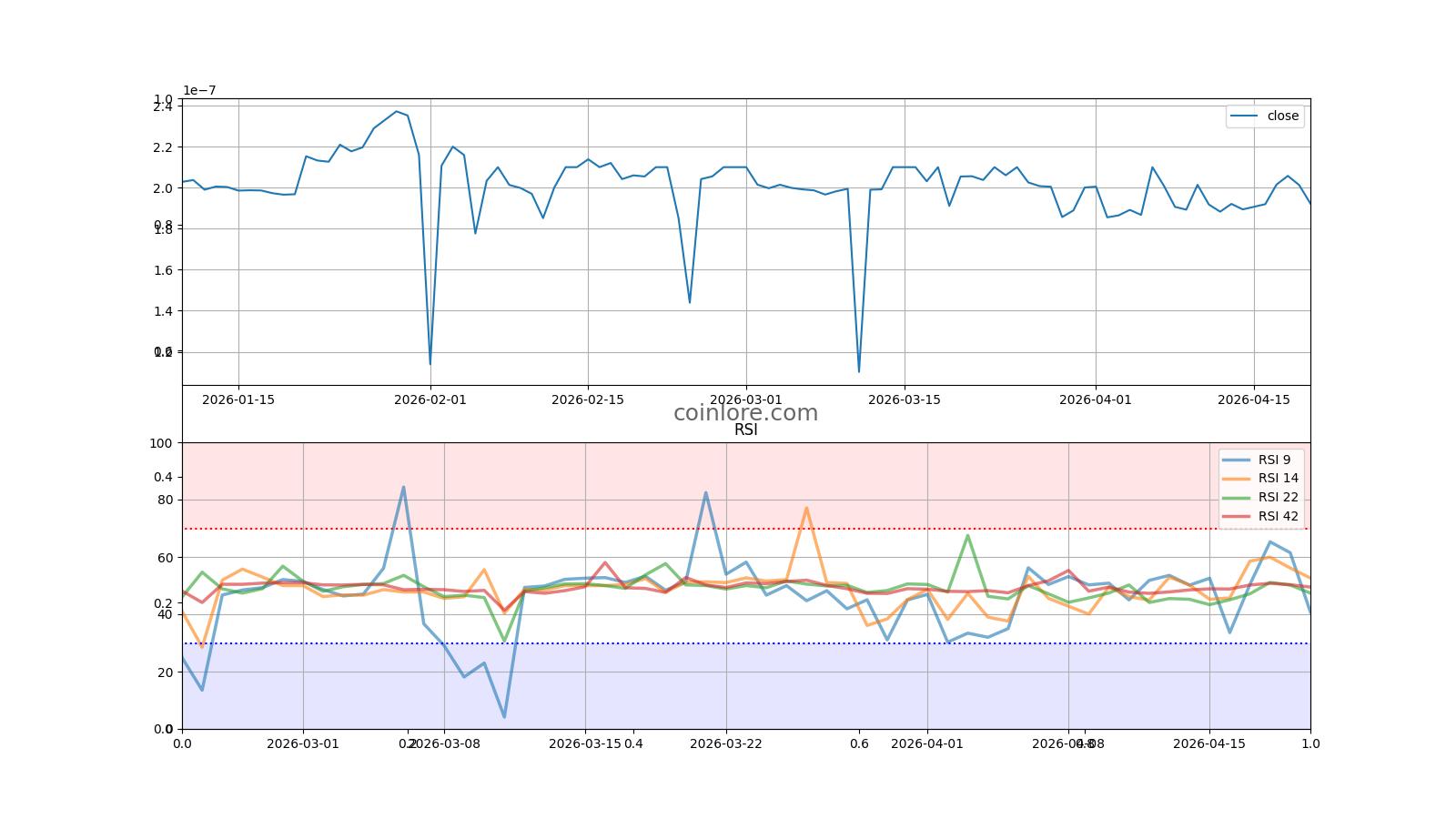 GENES Chain RSI indicator