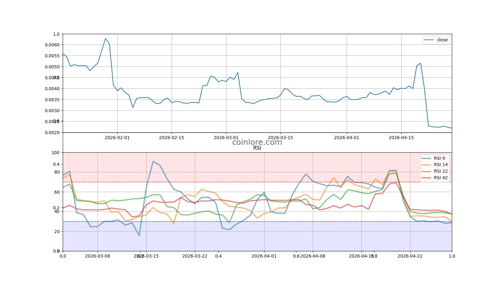 Genesis Shards RSI indicator