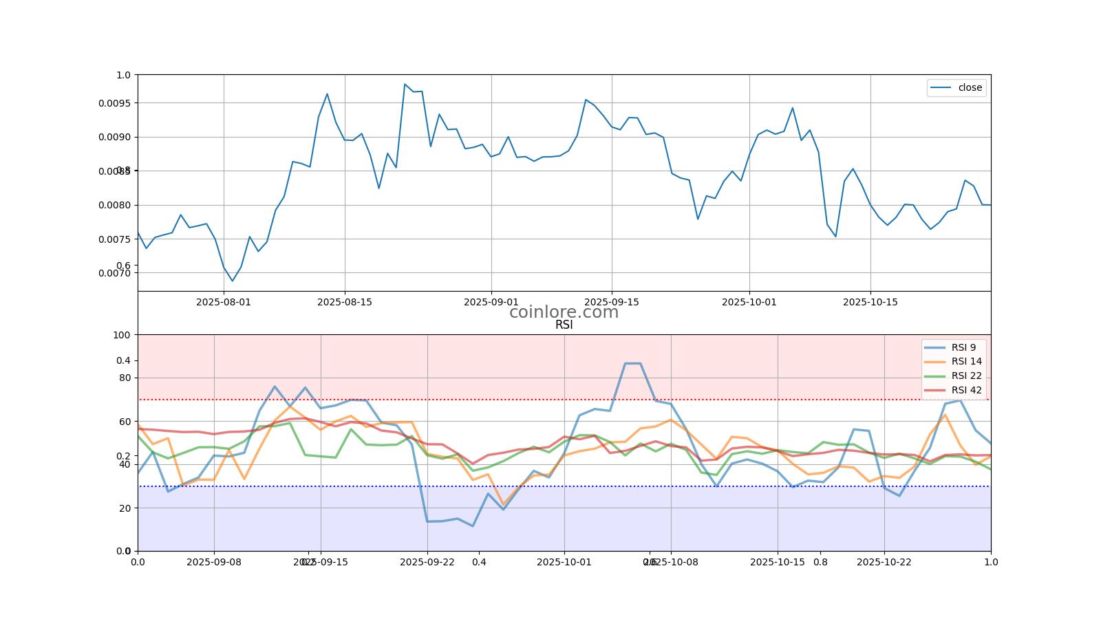 Genesis Shards RSI indicator