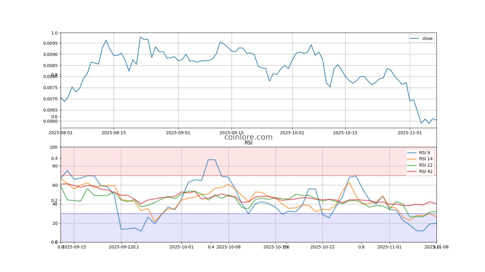 Genesis Shards RSI indicator