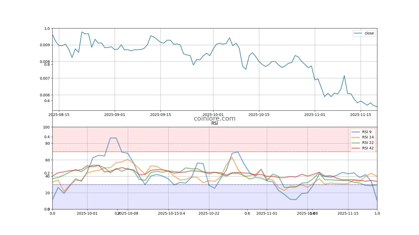 Genesis Shards RSI indicator