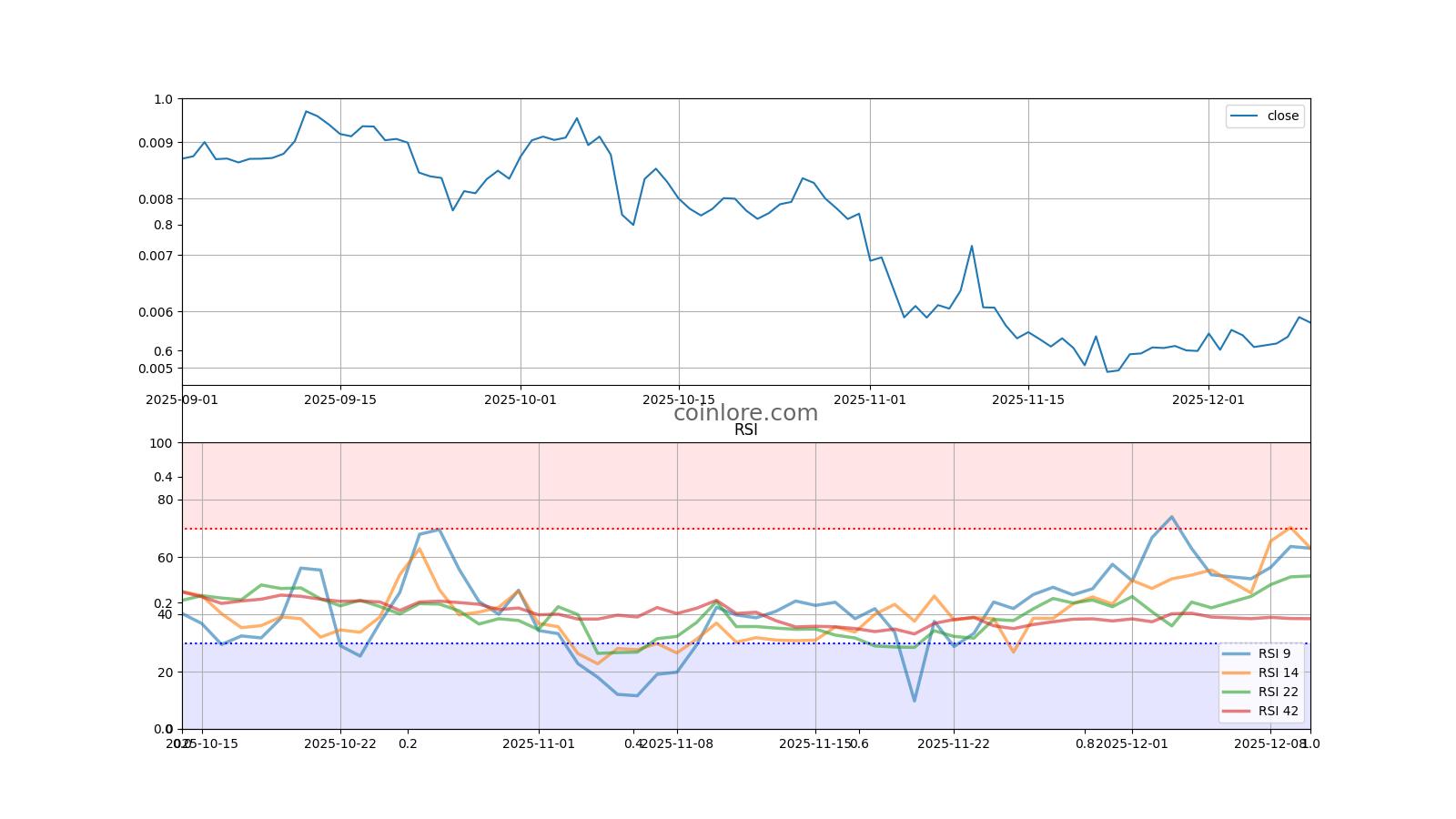 Genesis Shards RSI indicator