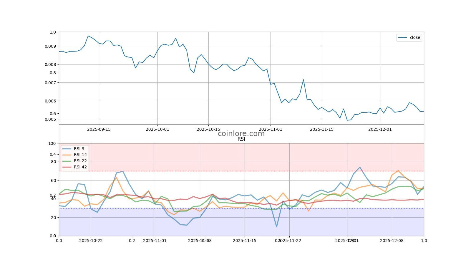 Genesis Shards RSI indicator
