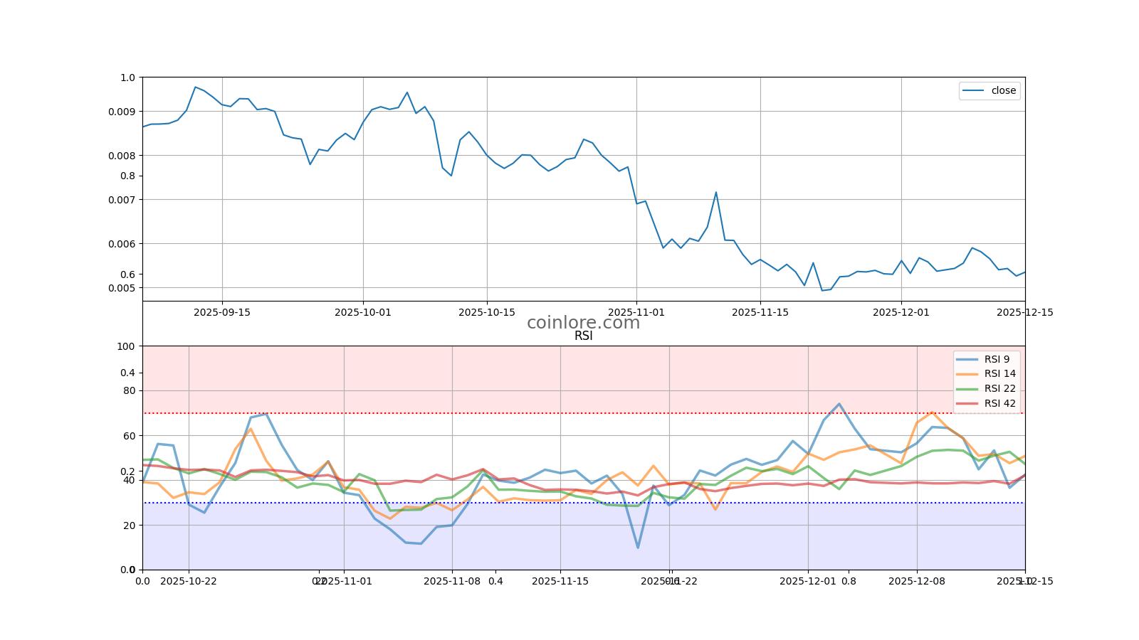 Genesis Shards RSI indicator