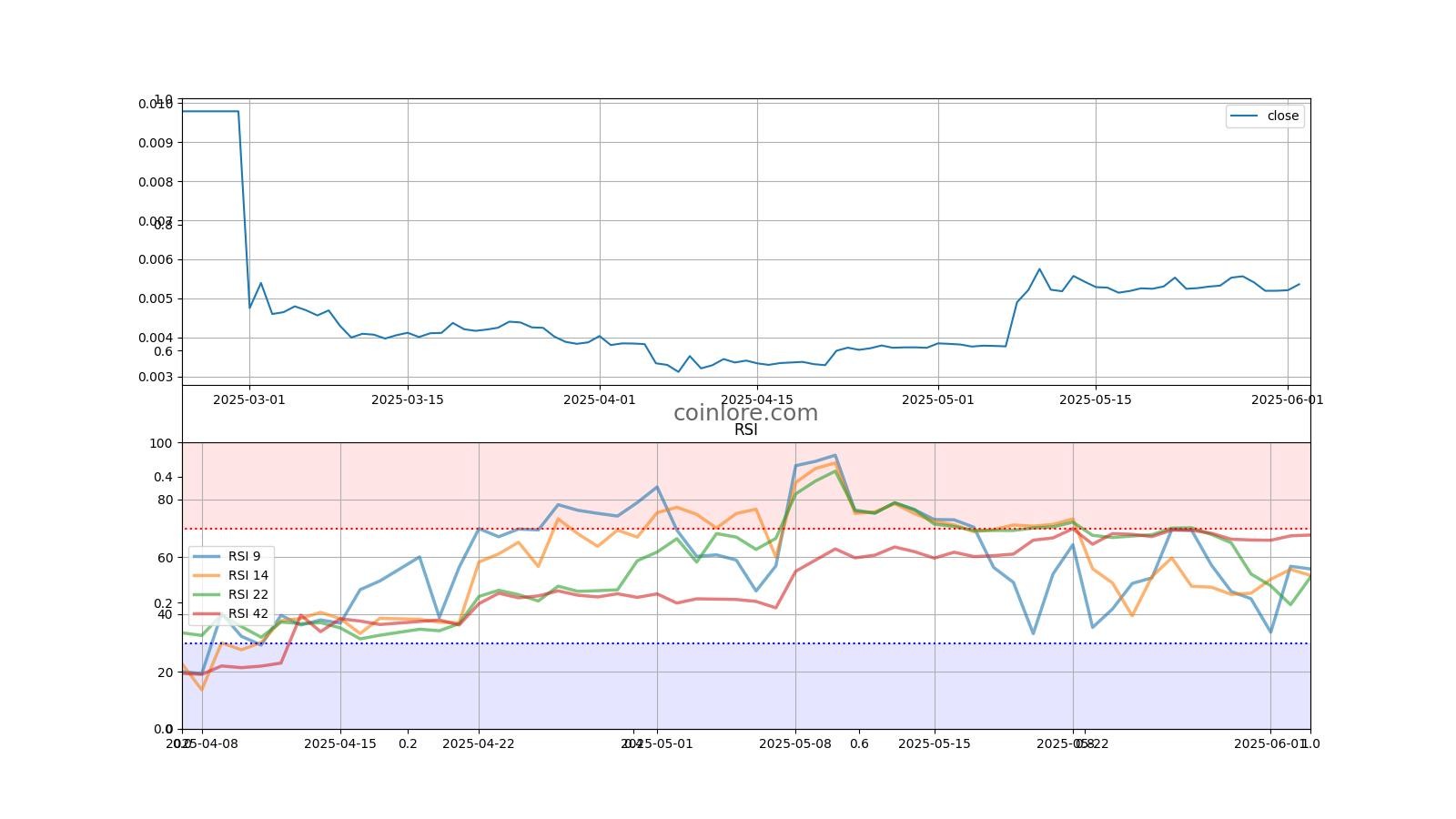 Genesis Shards RSI indicator