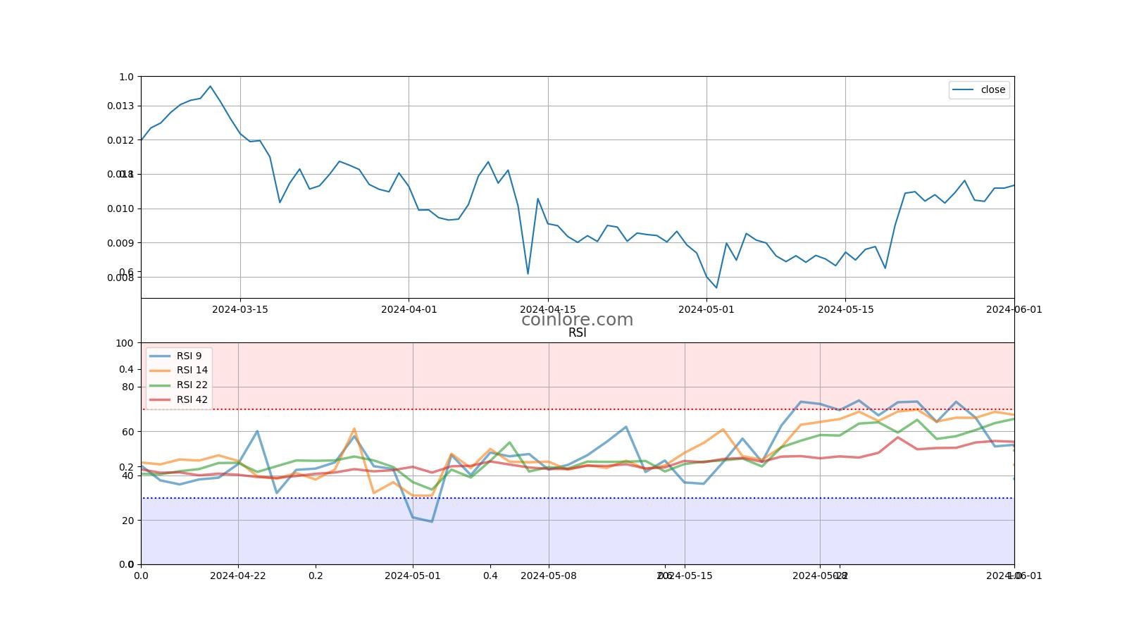 Genesis Shards RSI indicator