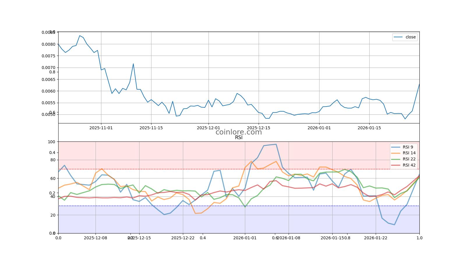 Genesis Shards RSI indicator