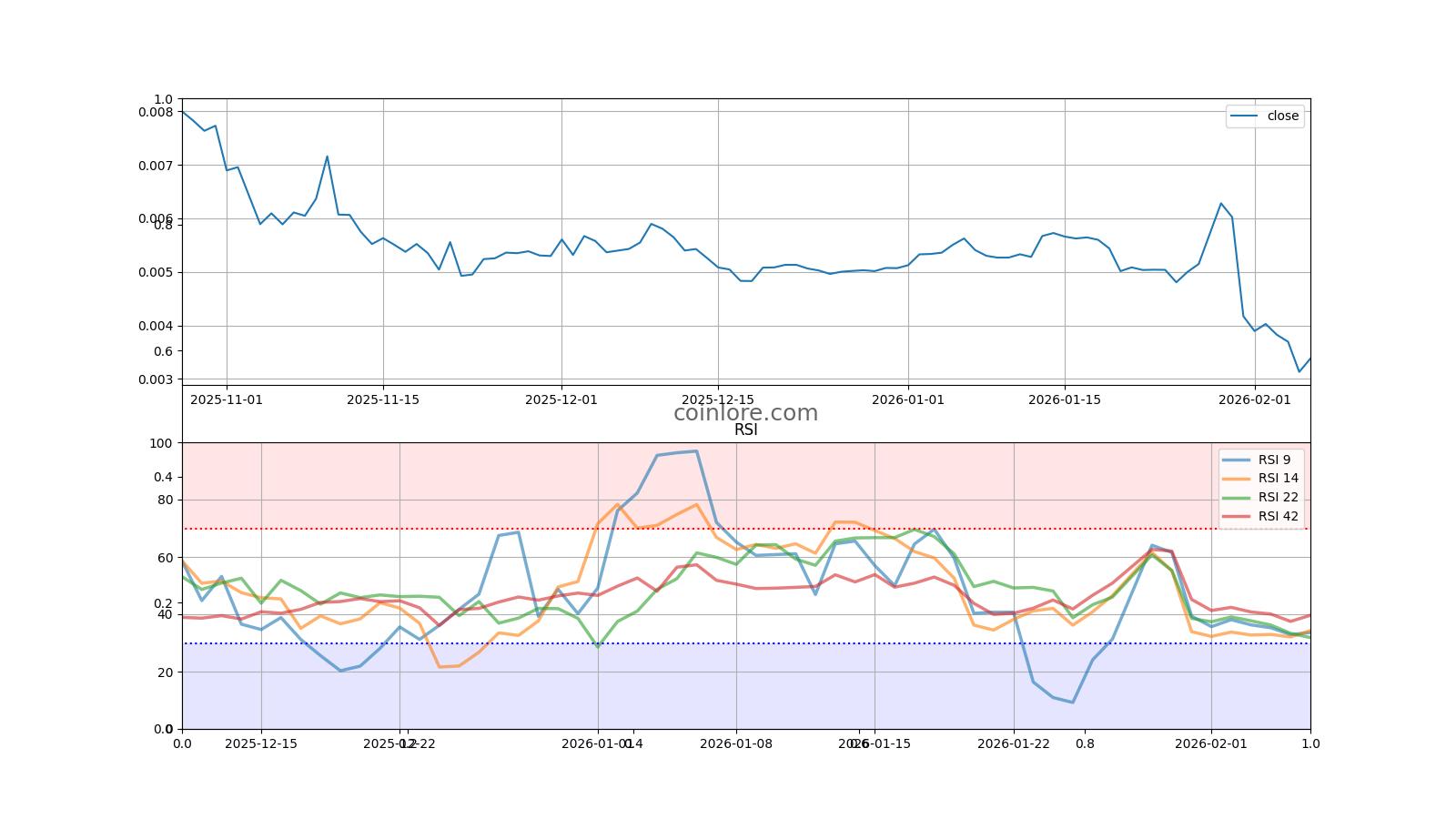 Genesis Shards RSI indicator