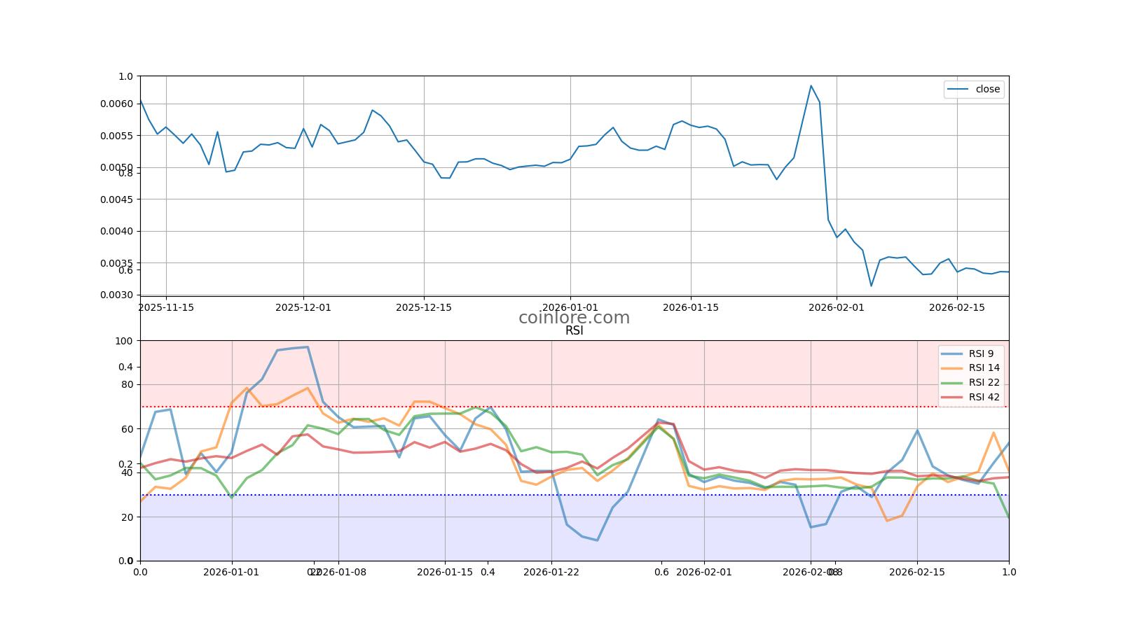 Genesis Shards RSI indicator